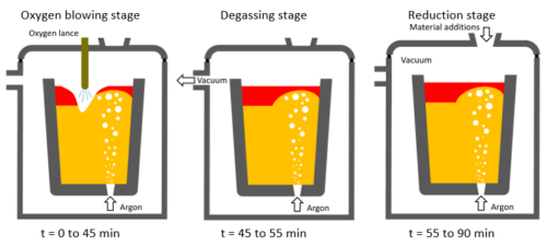 Vacuum Oxygen Decarburization (VOD) Process - Thermo-Calc Software