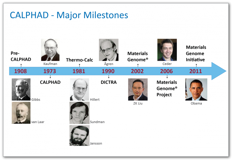 Importance of CALPHAD - Thermo-Calc Software