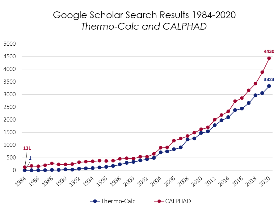 Calphad In Materials Research Thermo Calc Software