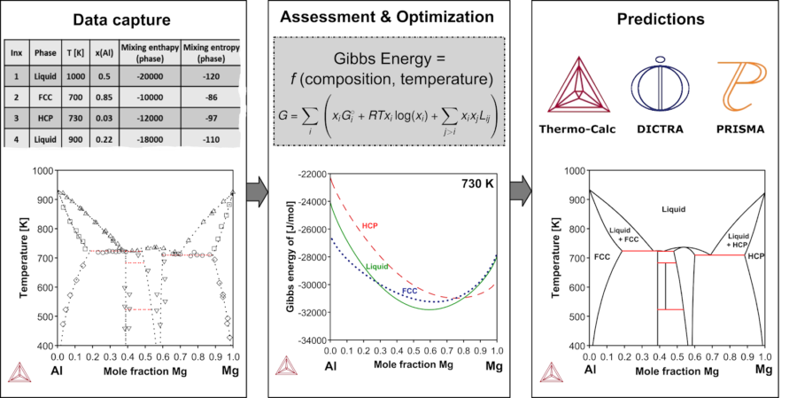 CALPHAD Methodology - Thermo-Calc Software